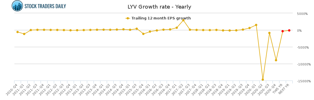Lyv Stock Quotes