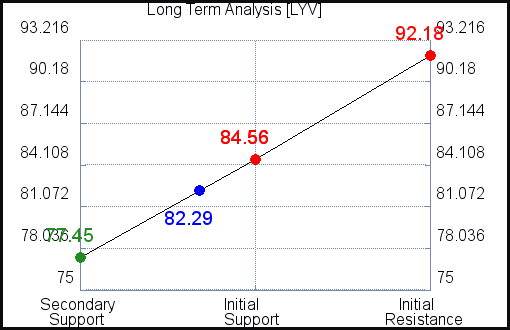 Lyv Stock Quotes